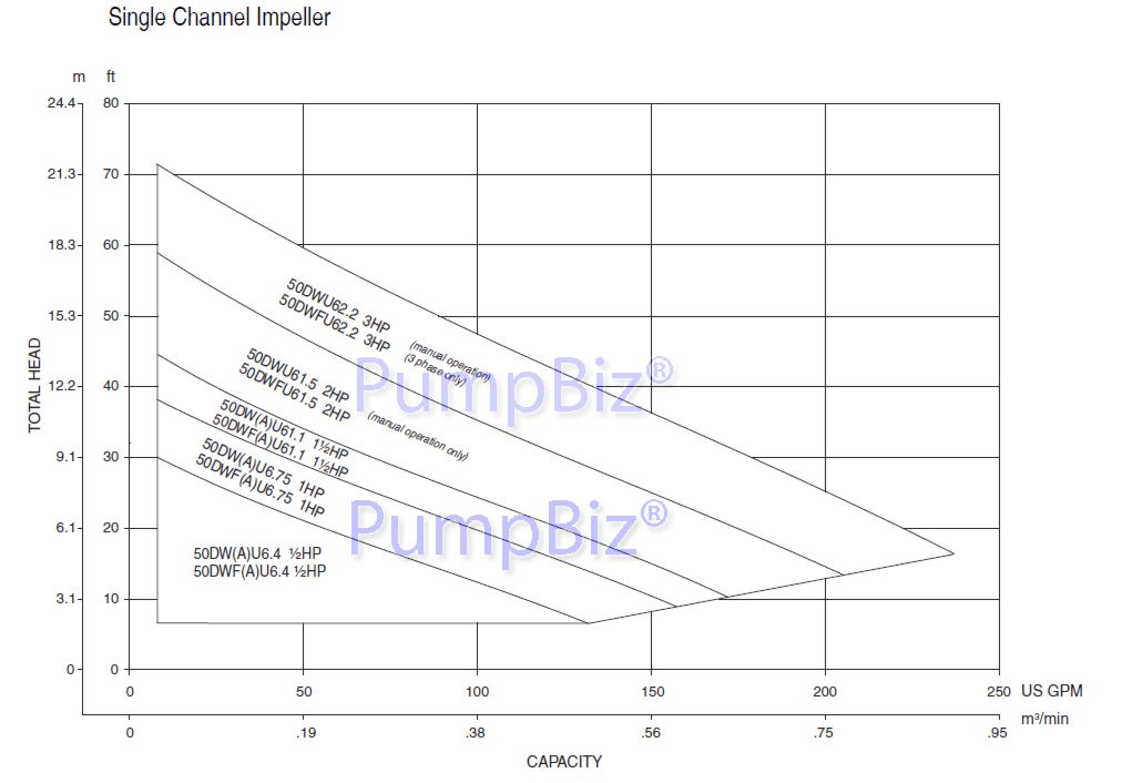 Stainless Steel sewage Pump DWU 3hp